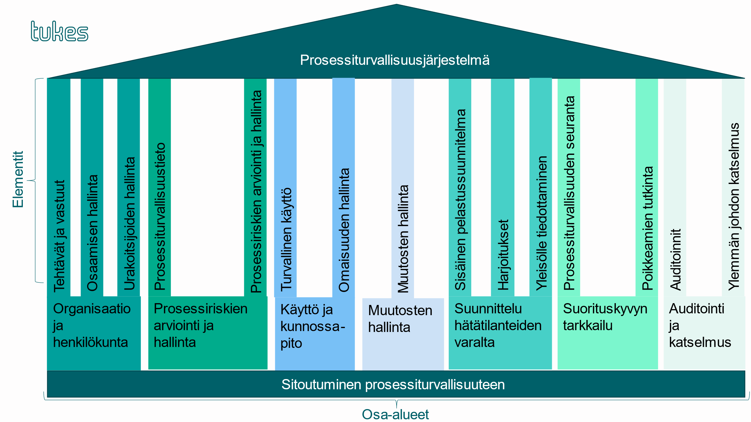 Toimintaperiaateasiakirja | Turvallisuus- ja kemikaalivirasto (Tukes)